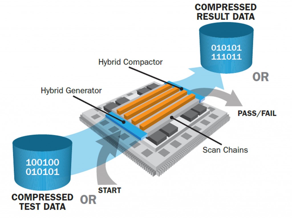 The advantages of a hybrid scan test solution | Semiconductor Digest
