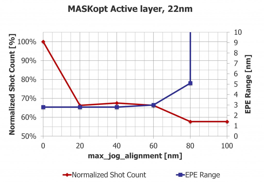 Reducing mask write-time—which strategy is best? | Semiconductor Digest
