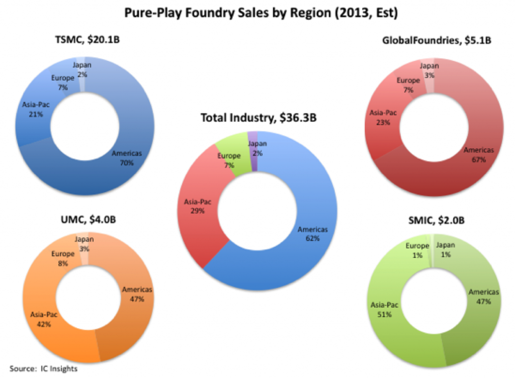 Americas region remains largest market for pure-play foundry sales ...