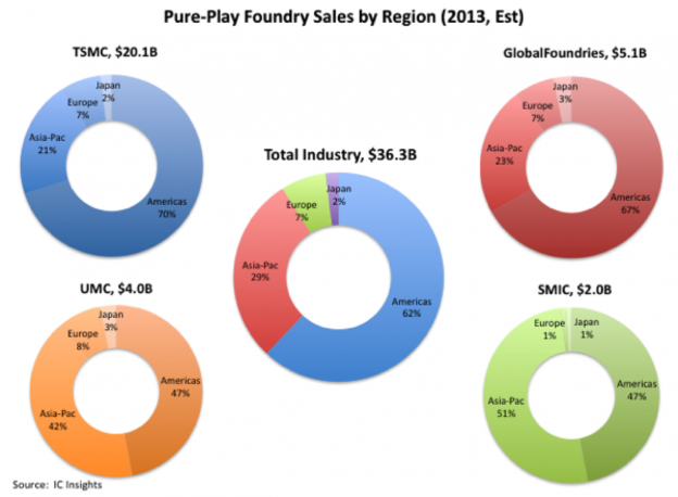 Americas region remains largest market for pure-play foundry sales ...