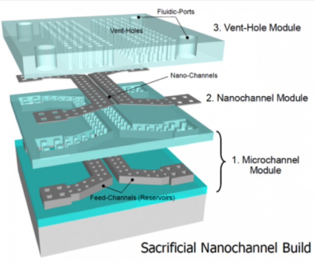 #5: Nanofluidic Channels for Lab-on-Chip | Semiconductor Digest