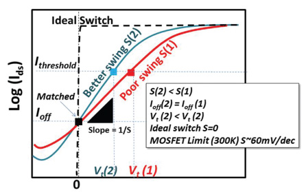 FinFET evolution for the 7nm and 5nm CMOS technology nodes ...