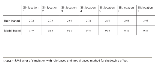 The impact on OPC and SRAF caused by EUV shadowing effect ...