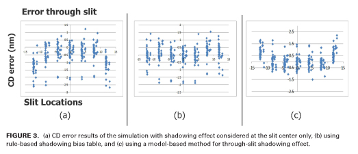 The impact on OPC and SRAF caused by EUV shadowing effect ...