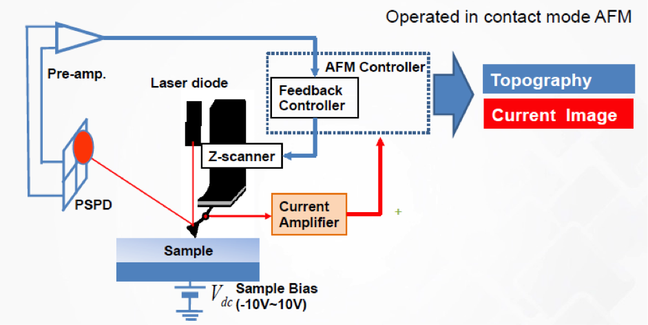Failure analysis and the innovative pinpoint conductive AFM ...
