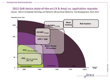 GaN-on-Si enables GaN power electronics, will LED transition as well ...
