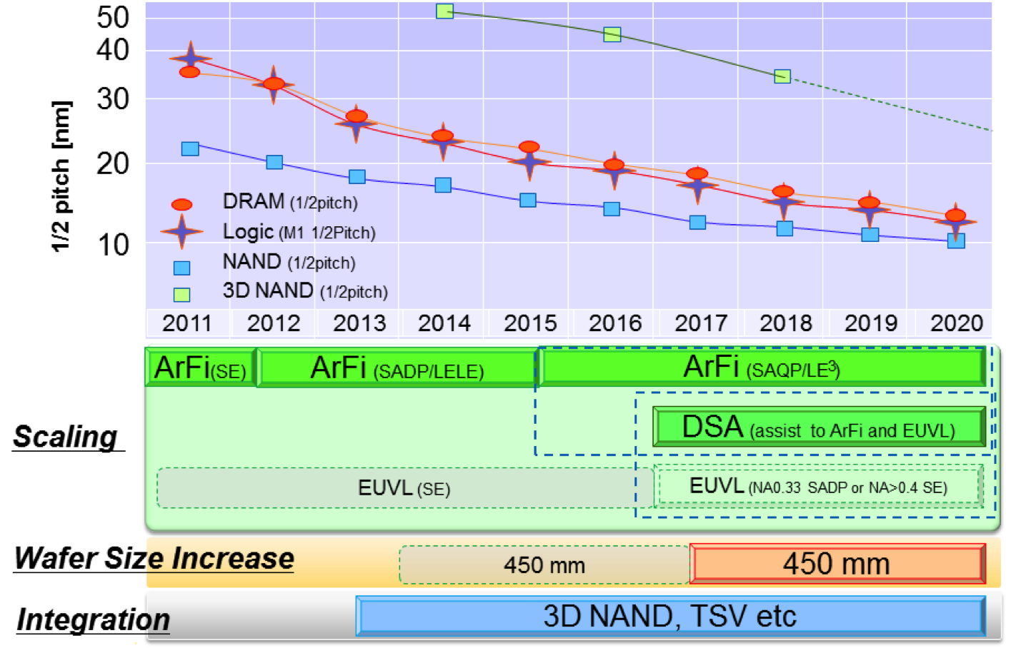 Scaling to 5nm: A plethora of paths | Semiconductor Digest