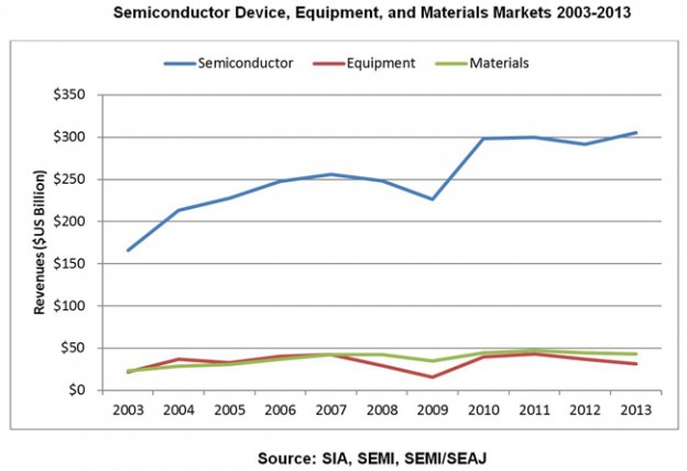 2013: A year in review | Semiconductor Digest
