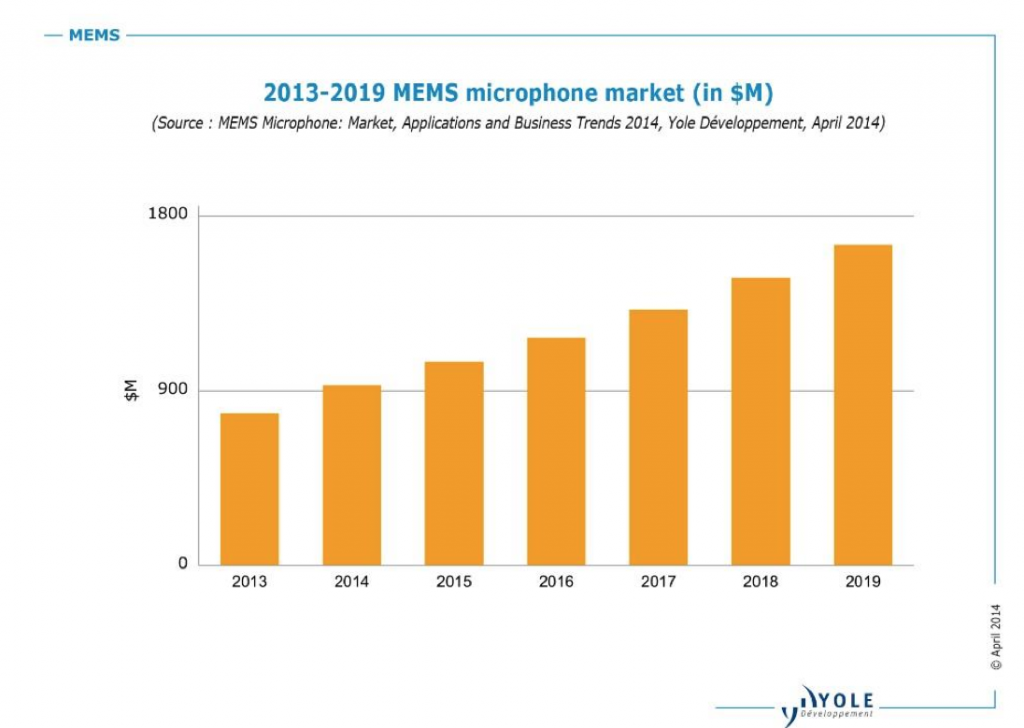MEMS microphone market to grow at 13% CAGR, reaching $1.65B by 2019 ...