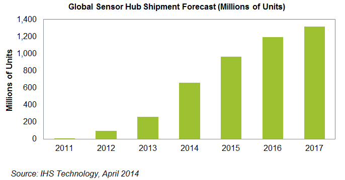 Sensor hubs make big gains while enabling the future of sensing ...