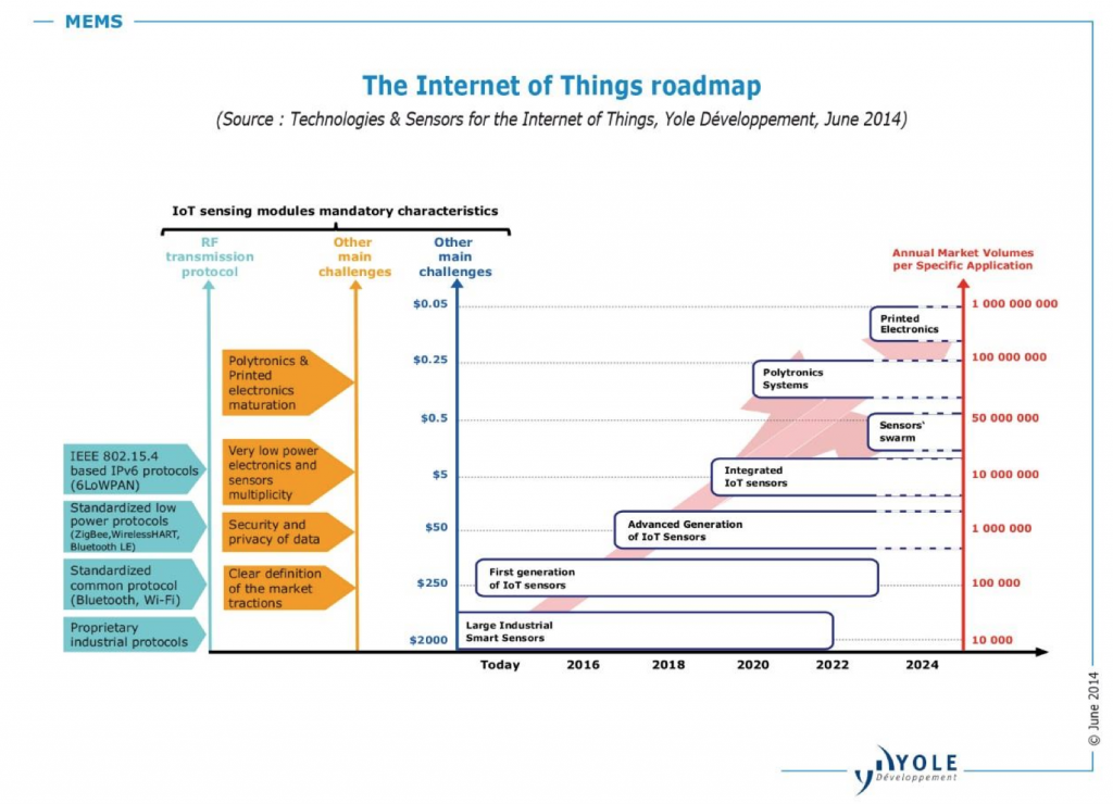 IoT devices offer huge potential for components manufacturers ...