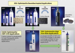 Subatmospheric gas storage and delivery: Past, present and future ...