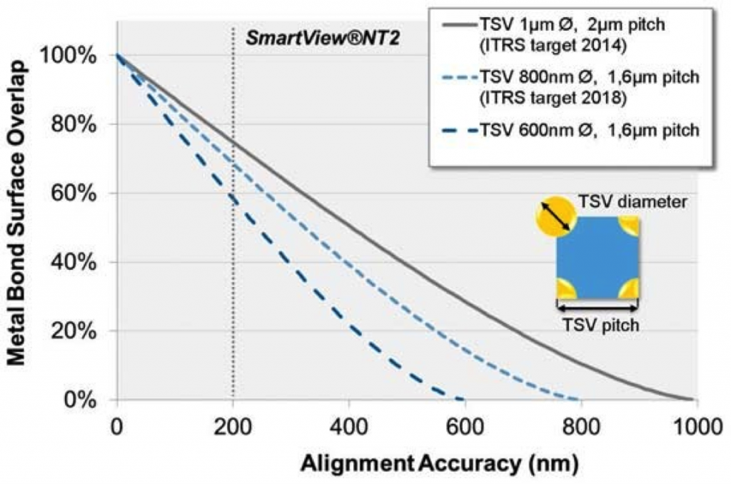 Fusion bonding for next-generation 3D-ICs | Semiconductor Digest
