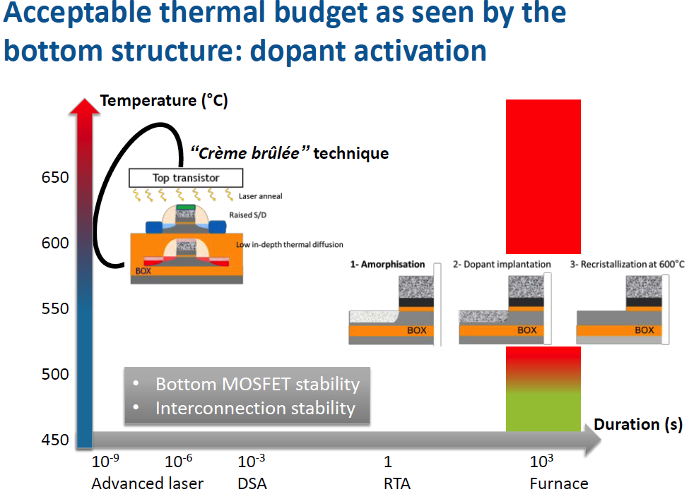 CEA-Leti: Monolithic 3D is the solution for further scaling ...