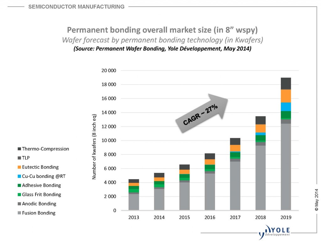 Permanent bonding: A key technology for MEMS, advanced packaging, LEDs ...