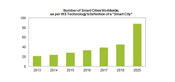 Smart cities to rise fourfold in number from 2013 to 2025 ...