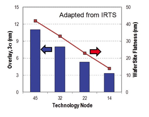 Superfast stress inspection for overlay control | Semiconductor Digest