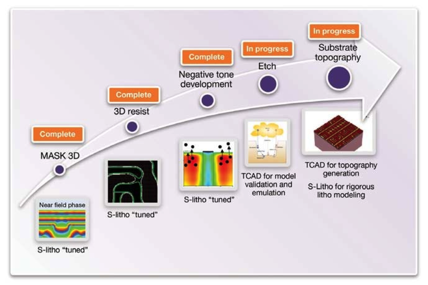 Rigorously tuned compact models: Extending predictive models to full ...