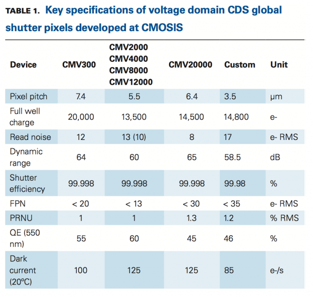 Global shutter image sensors | Semiconductor Digest