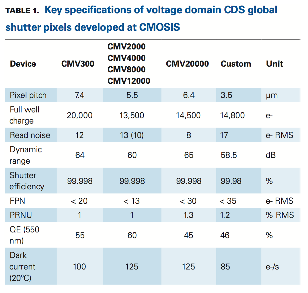 Global shutter image sensors | Semiconductor Digest