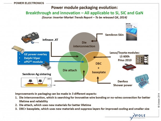 Adoption of SiC & GaN to directly impact the power electronics industry ...