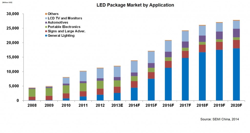 China’s LED fabs to install more than 1,000 MOCVD tools from 2014 to ...