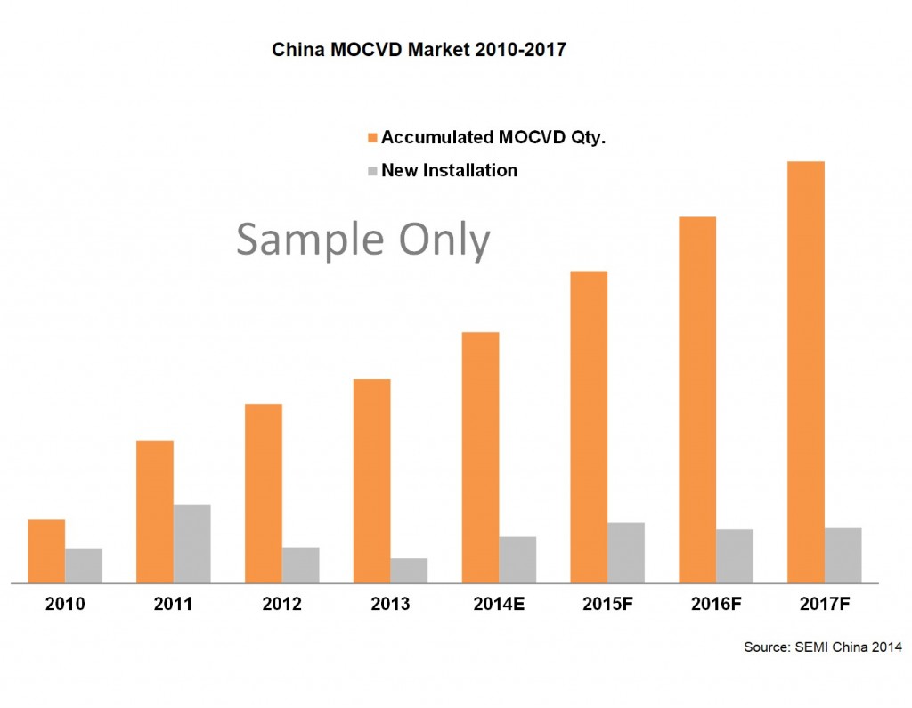 China’s LED fabs to install more than 1,000 MOCVD tools from 2014 to ...
