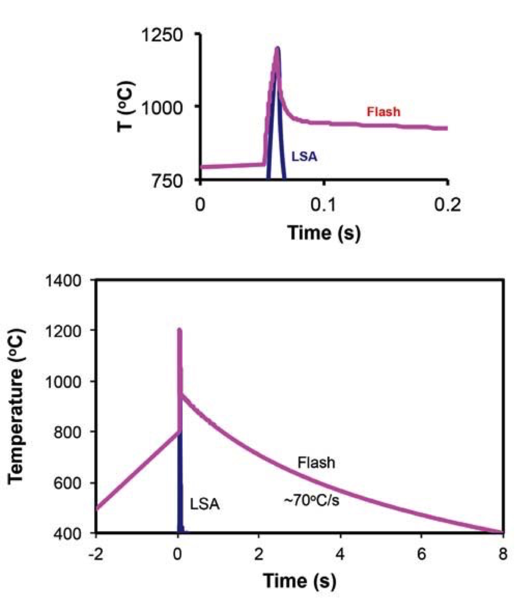 Laser spike annealing resolves sub-20nm logic device manufacturing ...