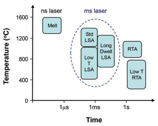 Laser spike annealing resolves sub-20nm logic device manufacturing ...