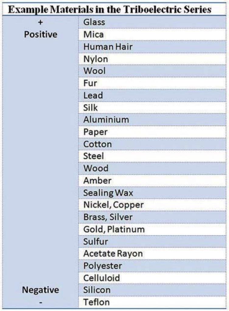 Eliminating electrostatic discharge: Protecting tomorrow’s technology ...