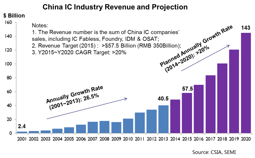 Will new policy in China trigger big changes? | Semiconductor Digest