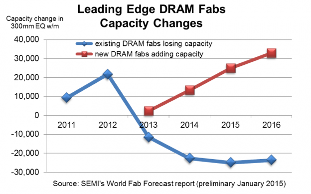 Underdog DRAM | Semiconductor Digest