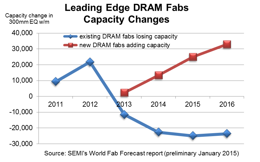 Underdog DRAM | Semiconductor Digest