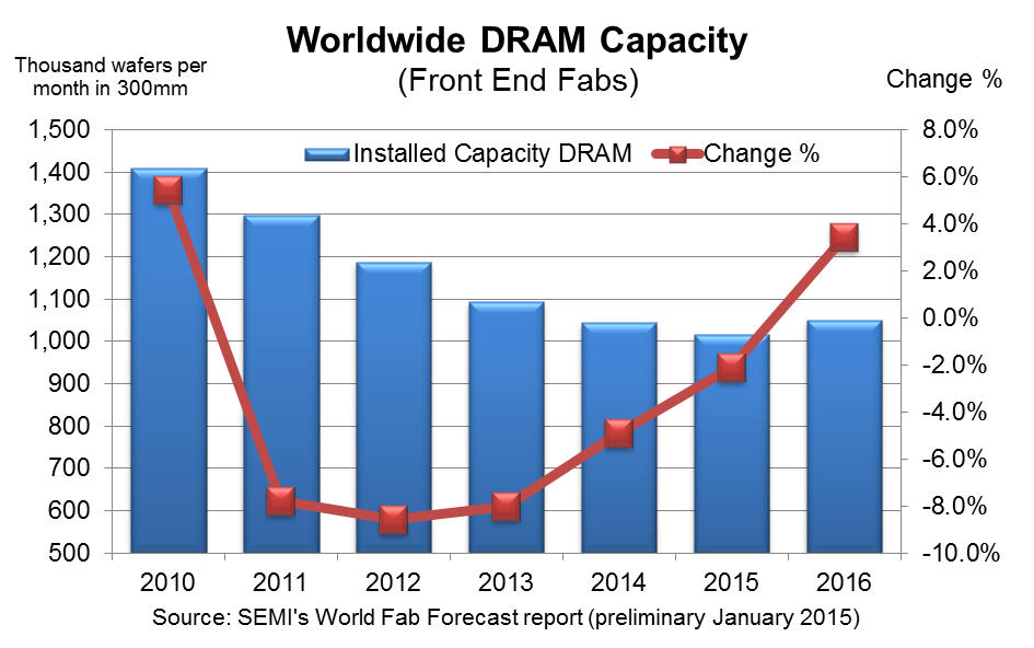 Underdog DRAM | Semiconductor Digest