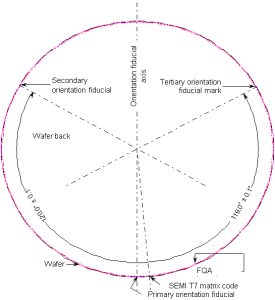Notchless wafer standard approved | Semiconductor Digest