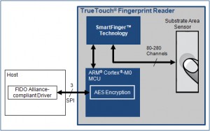 Cypress debuts reliable, secure fingerprint sensing solution for mobile devices | Semiconductor ...