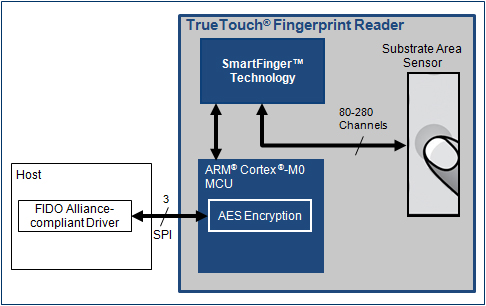 Cypress debuts reliable, secure fingerprint sensing solution for mobile ...