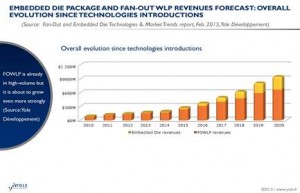 Embedded die in substrate: Challenges are still ahead | Semiconductor ...