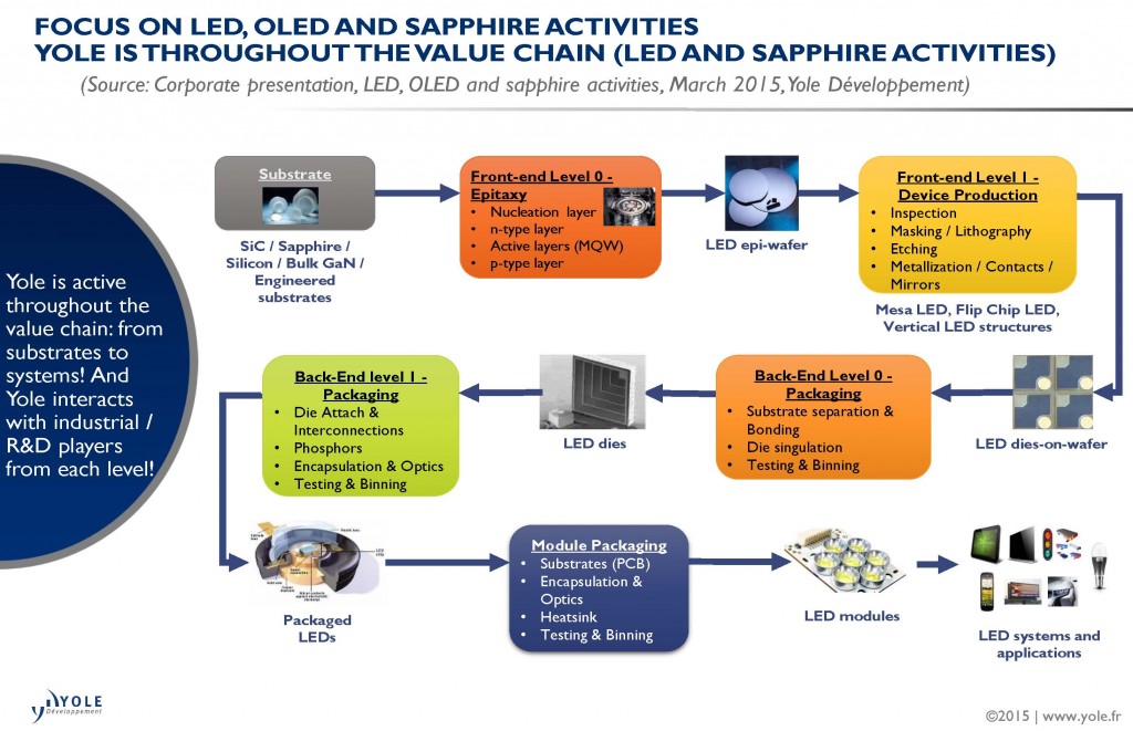The promising future of LEDs | Semiconductor Digest