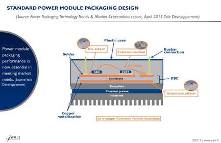 Power module packaging performance is now essential for power ...