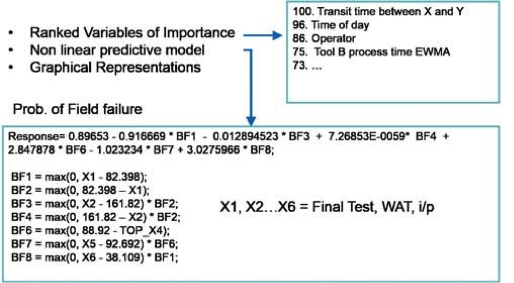 Advanced analytics for yield improvement and zero defect in ...