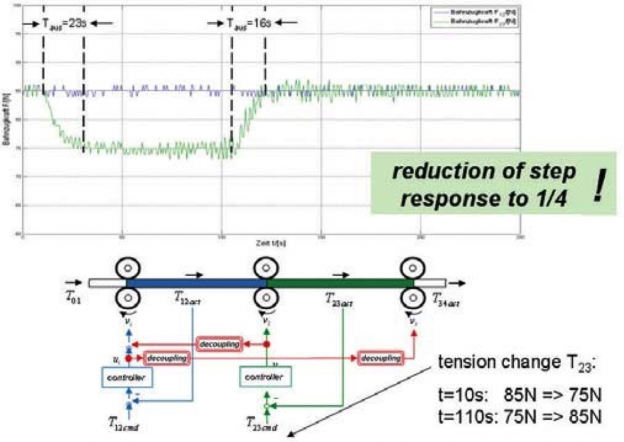 Web tension control in roll-to-roll web processing | Semiconductor Digest