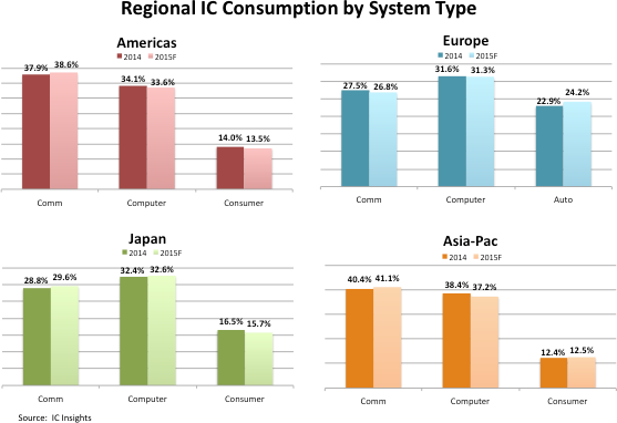 Communications, computer systems drive IC sales across all regions ...