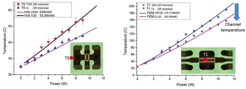 Enhanced thermal management solutions for RF power amplifiers ...