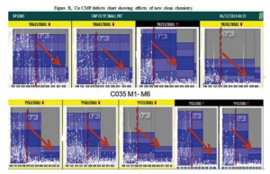 Reduced defectivity and cost of ownership copper CMP cleans ...
