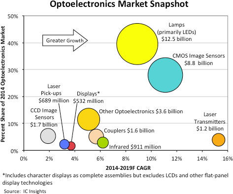 Three trends driving optoelectronics market growth through 2019 ...