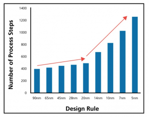 Process Watch: Increasing process steps and the tyranny of numbers ...