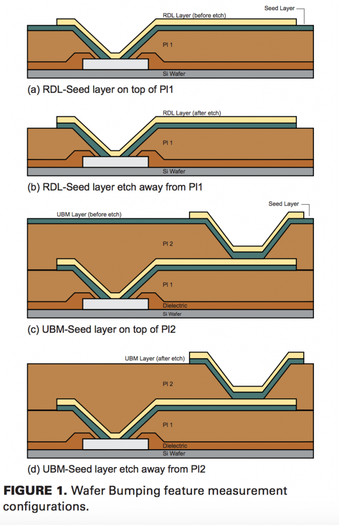 Controlling measurements of WLP on high mix, high volume manufacturing ...