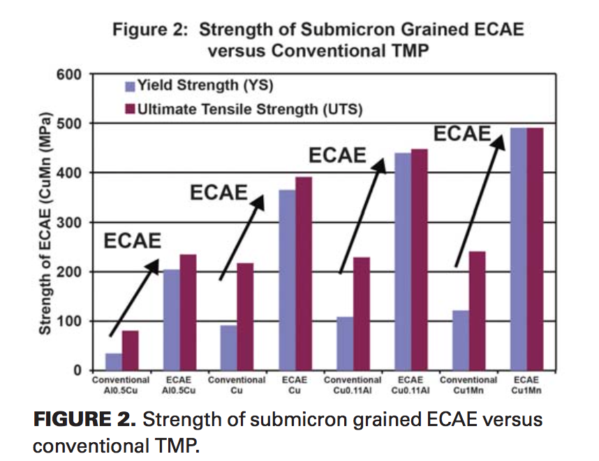 ECAE improves sputtering target performance | Semiconductor Digest
