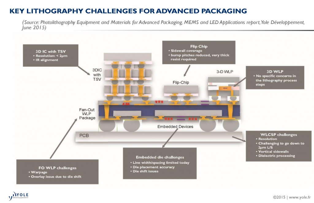 Opportunities in packaging are driving photolithography equipment ...